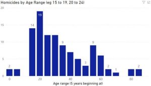 [Statistics] 10 Most Dangerous Areas in London in 2024